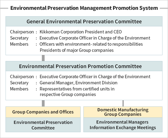Environmental Management Promotion System | Kikkoman Corporation