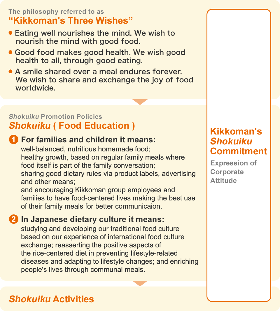 Shokuiku Framework | Kikkoman Corporation
